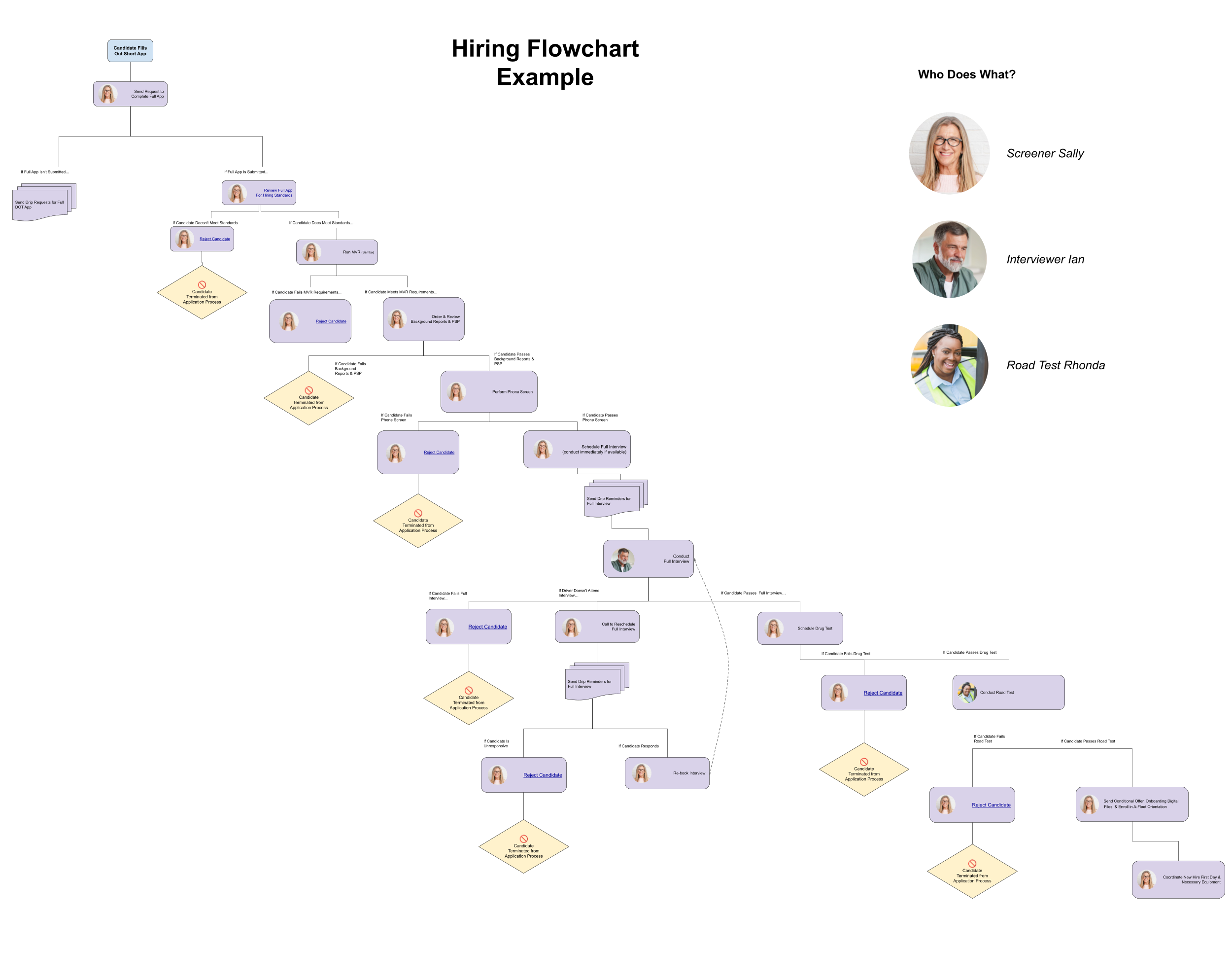 Build Your Hiring Flowchart